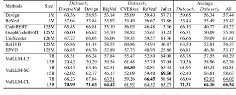 Table 1 From Generalization Enhanced Code Vulnerability Detection Via