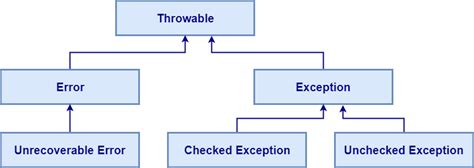 Exceptions Definition