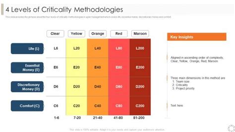 4 Levels Of Criticality Methodologies Powerpoint Templates Slides And
