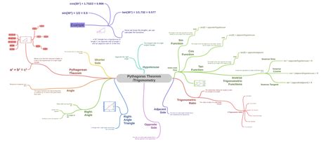 Pythagoras Theorem Trigonometry Example Coggle Diagram