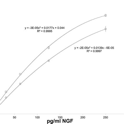 Emax Ngf Promega Ngf Standard Curves Ngf Standard Curves Carried Out Download Scientific