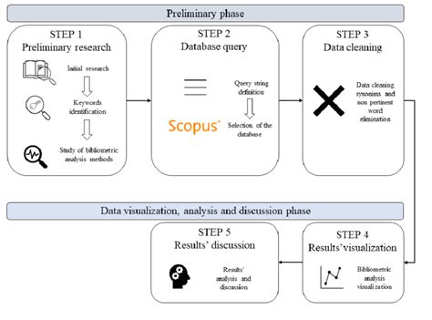 Methodology Followed For The Bibliometric Analysis Download