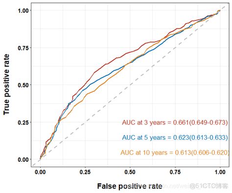 R语言 Nomogram R语言nomogram列线图内外部验证jowvid的技术博客51cto博客
