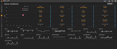 Drilling Analytics Platform For Cost Reduction