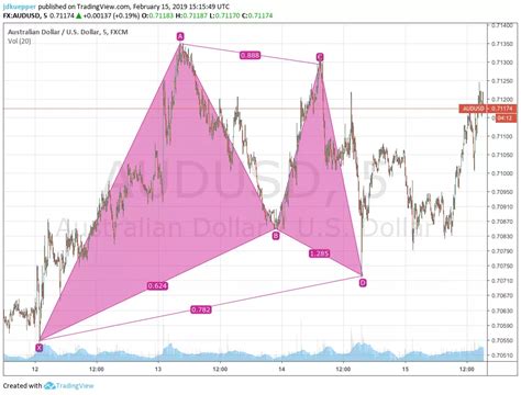 Gartley Pattern Pintar Forex