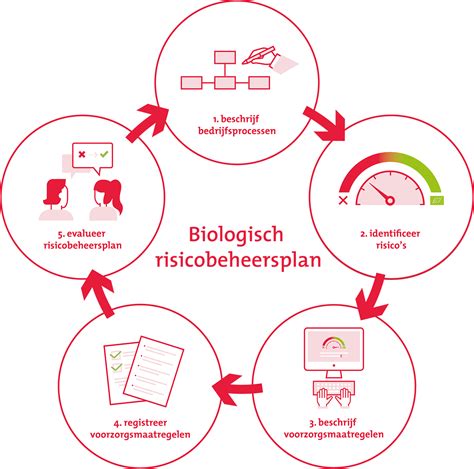 Biologisch Risicobeheersplan Verplicht Vanaf 2024