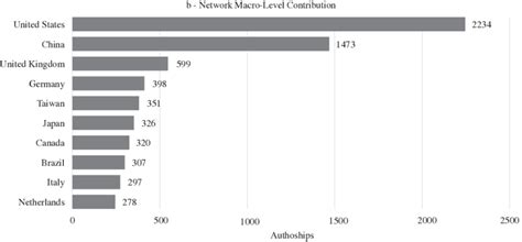 Top 10 Network Contribution In Micro A Macro B And Meso Levels C Download Scientific