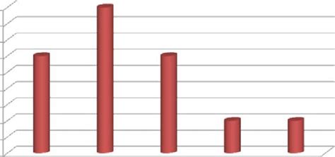 Number Of Facilities By Range Of Criticality Ratio For The Manhattan