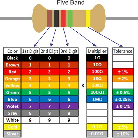 Resistor Colour Code Chart Download Educational Chart Resources
