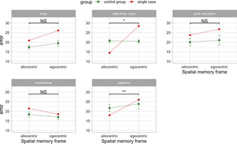 Egocentric Allocentric Dissociation In Aa Compared To The Control