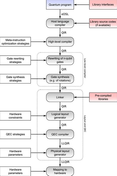 Detailed View Of The Toolchain The Quantum Program Written In An Download Scientific Diagram