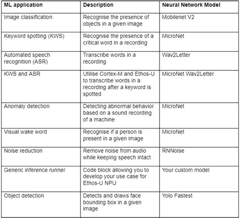 unlocking computer vision and machine learning on highly efficient mcu