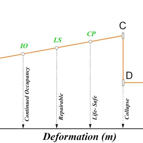 Typical Performance Levels And Forcedeformation Relationship Download Scientific Diagram