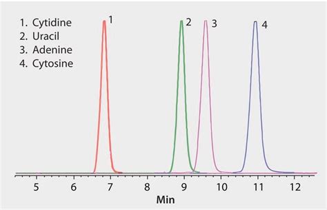 Hplc Analysis Of Nucleobases Using Tskgel® Supersw Mab Htp Column In