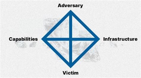 Diamond Model For Attackers Perspective