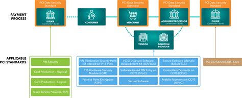 PCI Security Standards Council Protect Payment Data With Industry Driven Security Standards