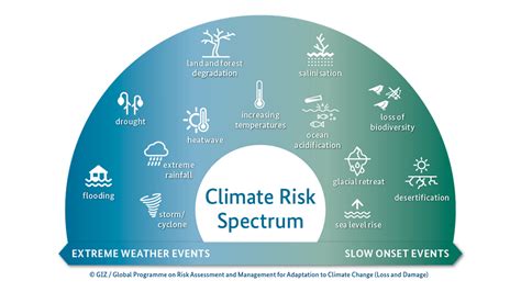 Climate Risk Management Thrive Project
