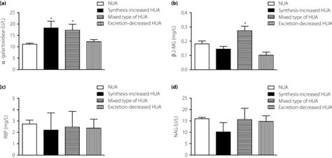 Level Of A α‐galactosidase B β2‐microglobulin β2‐mg C Retinol Download Scientific