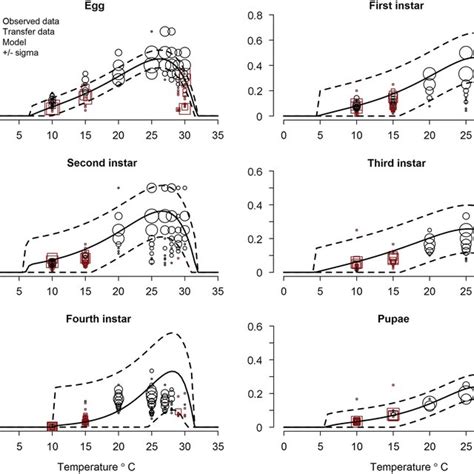 Model Predicted And Observed Lifestage Specific Developmental Rates For