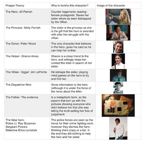 Film Analysis Propps Theory Of Character