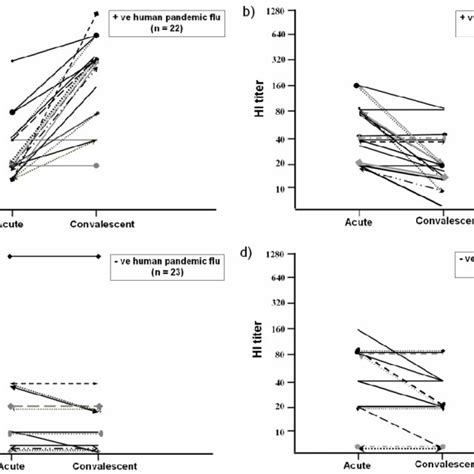 Sero Conversion Of Hi Titer In Patients With Influenza Like Illness A
