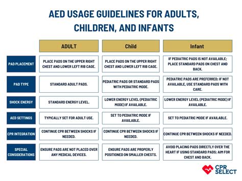 Aed Usage Step By Step Guide On How To Use An Aed