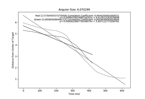 Graph Of Recorded Data Distance From Gaze To Target Vs Time In
