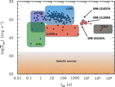 Duration Of Burst Versus Approximate Average Luminosity Over That Download Scientific Diagram