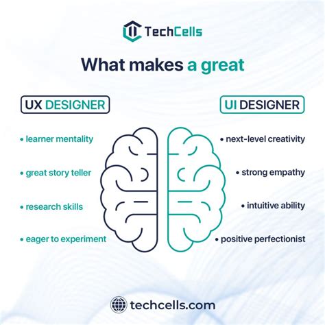 Techcells On Linkedin It Softwaredevelopment Techcells Ux Ui
