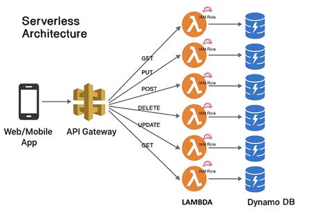 Api Gateway Mapping Templates A Gotcha To Watch Out For By Vishnu