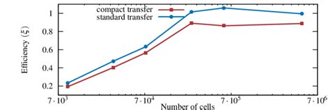 Parallel Computation Performance On Six Different Cluster Nodes For Download Scientific Diagram