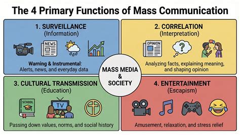 The 4 Primary Functions Of Mass Communication In Society
