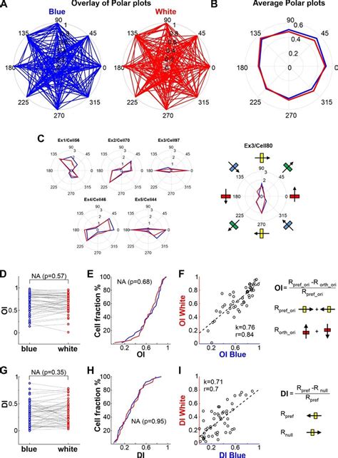 orientation and direction selectivity of cells are comparable upon