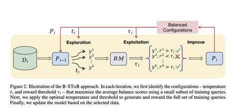 B Star A Self Taught Ai Reasoning Framework For Llms Marktechpost