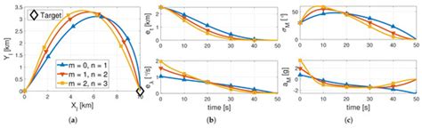 Lyapunov Based Impact Time Control Guidance Law With Performance Prediction