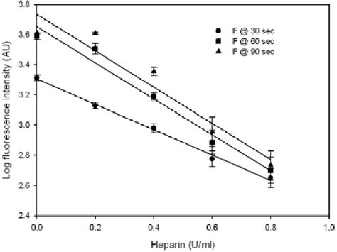Figure 1 From A Microfluidic Anti Factor Xa Assay Device For Point Of Care Monitoring Of