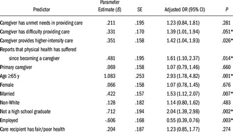 Logistic Regression Model Of Factors Associated With Vulnerability