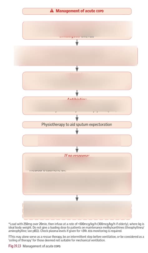Diagram Of Management Of Acute Copd Presentation Quizlet