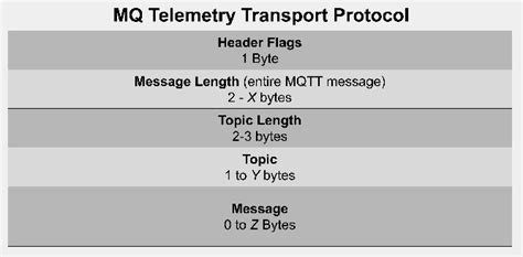 table 1 from man in the middle attacks on mqtt based iot using bert