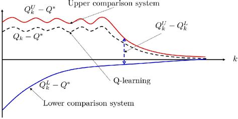 Figure 1 From A Discrete Time Switching System Analysis Of Q Learning