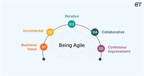 Doing Agile Vs Being Agile What Is The Difference