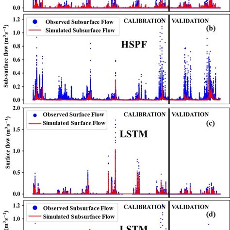 E Coli Simulation From Lstm And Hspf A Measured Rainfall B