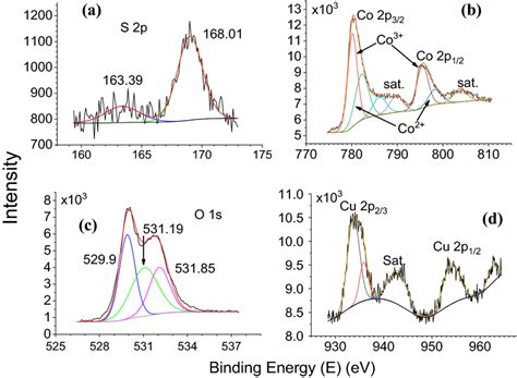 Xps Fitting For A S B Co C O And D Cu Peaks For 0 9cuco2o4 0 1cus