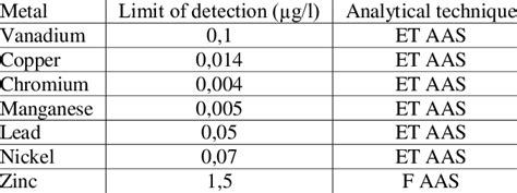 Detection Limits Of The Analysed Metals Download Table