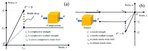 Constitutive Relation Of Rock Under Uniaxial Stress A Uniaxial Download Scientific Diagram