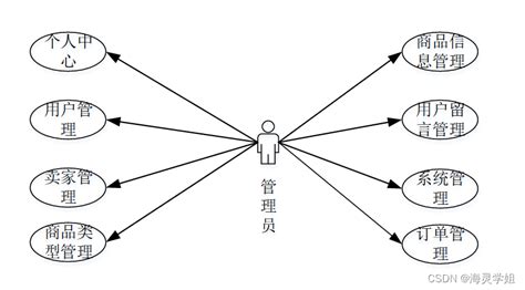 独有源码 Java Jsp校园二手转转商城设计与实现0lkb2从不会做毕业设计到成功完成的过程与方法转转二手商城用例图 毕设 Csdn博客