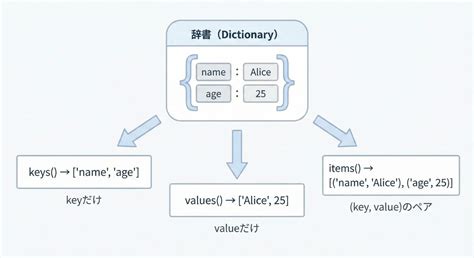 【python】辞書入門:要素の追加・取得・削除をコード例で丁寧解説 エーテリア 【python】辞書入門:要素の追加・取得・削除をコード例で丁寧解説 エーテリア