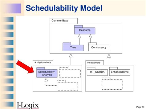 Ppt Using The Uml Profile For Schedulability Performance And Time Powerpoint Presentation