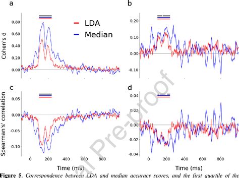 Figure 5 From Contribution Of Low Level Image Statistics To Eeg Decoding Of Semantic Content In