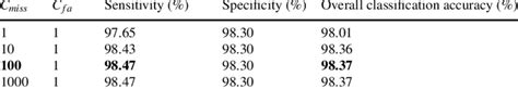 Performance Of Cart Decision Tree Algorithm Using Current Features For Download Table